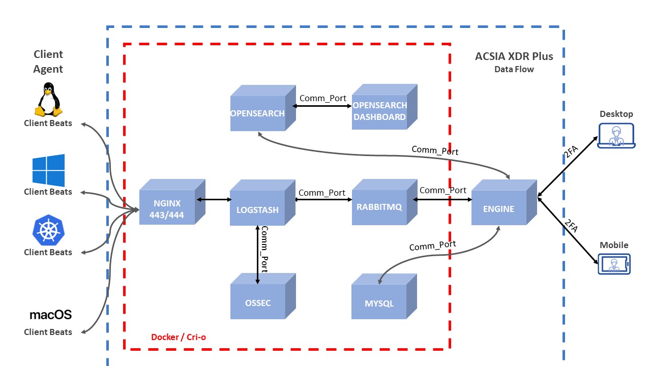 ACSIA SOS Architecture V6.x.x – ACSIA English HC